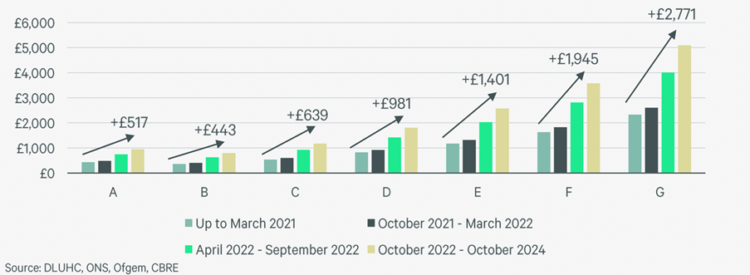 CBRE外國樓周記：從能源角度看英國新樓成本效益優勢 - Zagdim 宅點海外