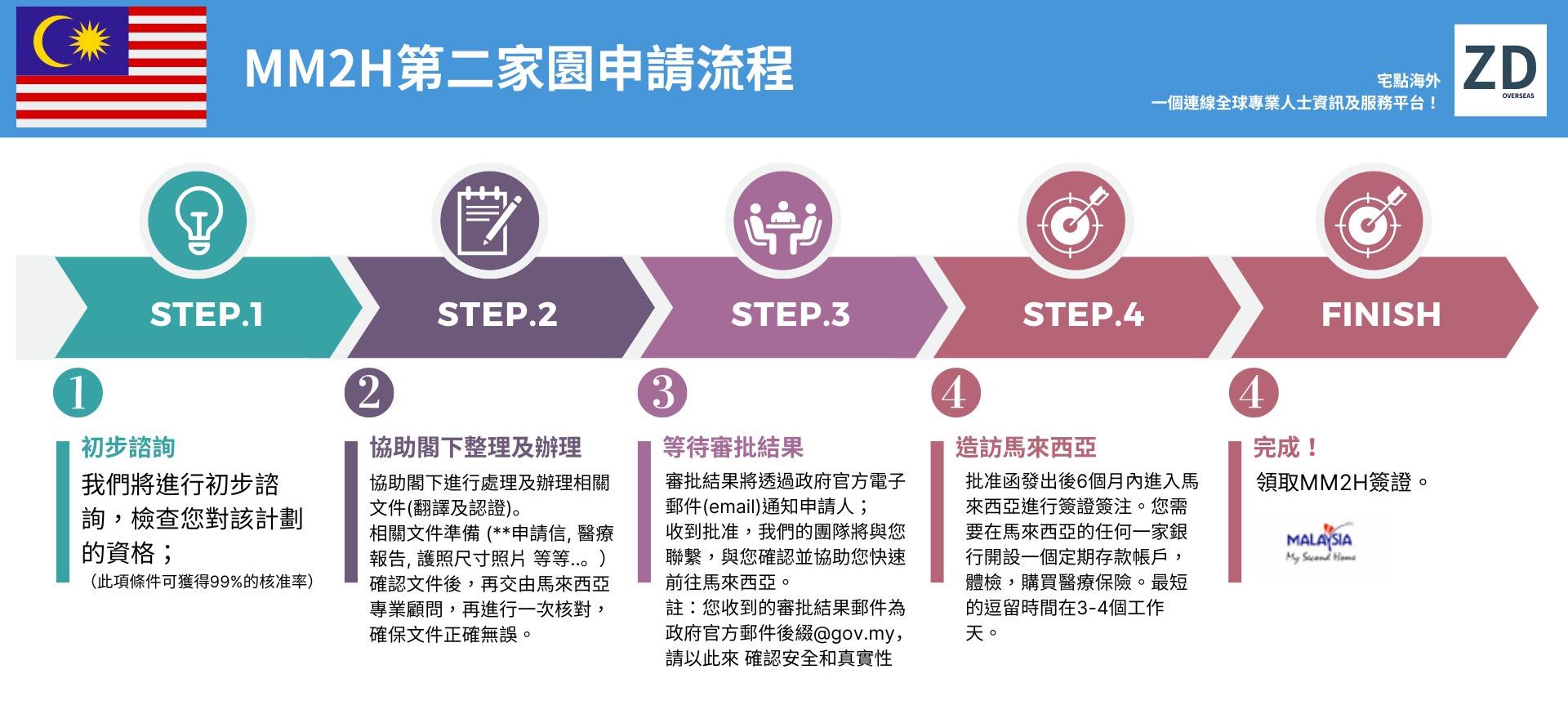2024 馬來西亞 (MM2H) 第二家園 簽證代辦服務 - Zagdim 宅點海外