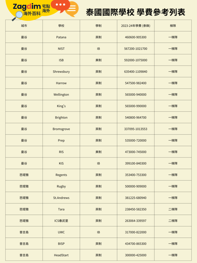 泰國國際學校完全指南：熱門學校、學費和申請流程 - Zagdim 宅點海外